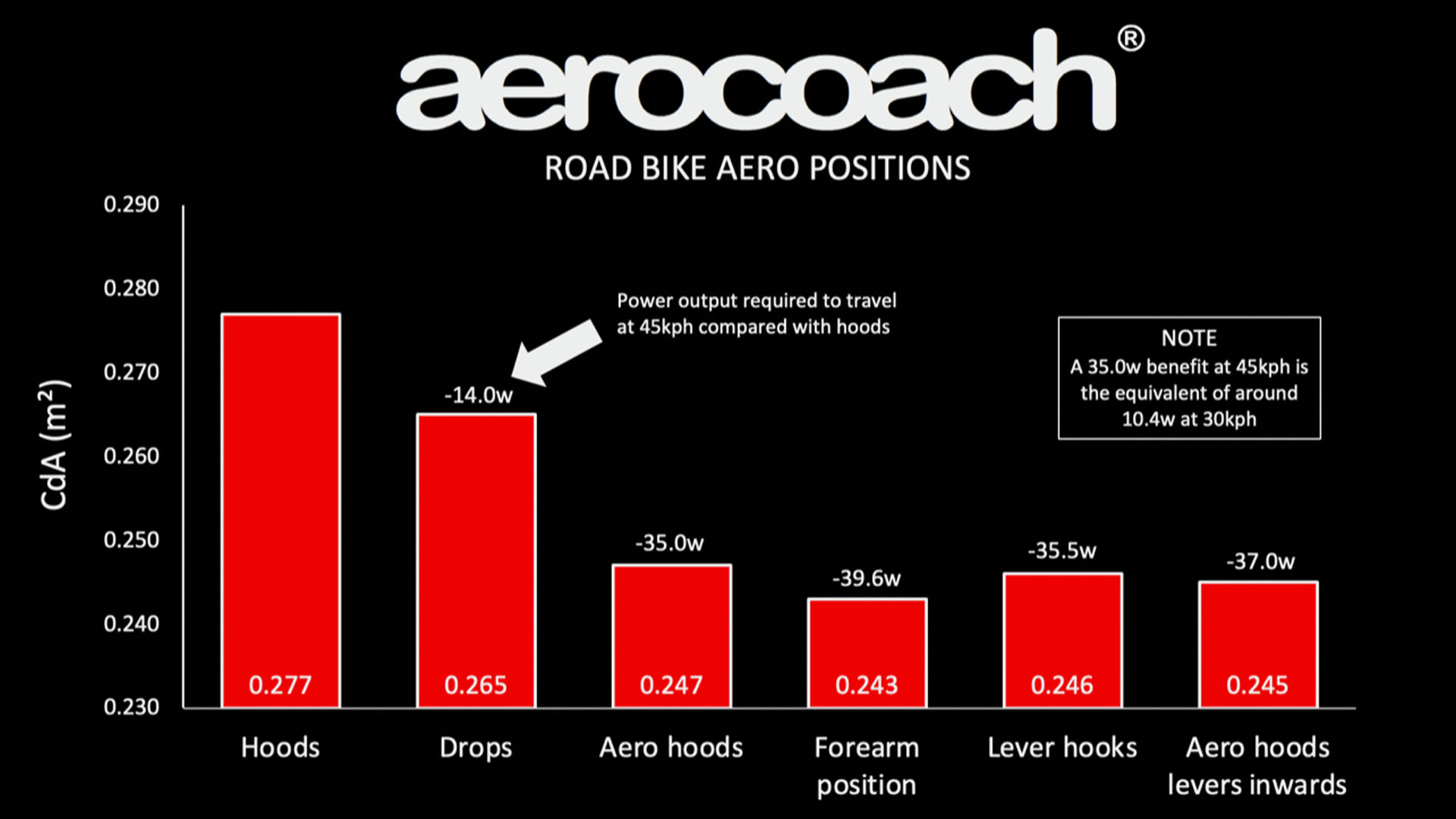 どの手の位置が最速のポジションか? UCI禁止ポジションと比較した場合には? | ロードバイクはやめられない